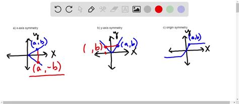 A If A Graph Is Symmetric With Respect To The X Axis And A B Is On The Graph Thenis Also