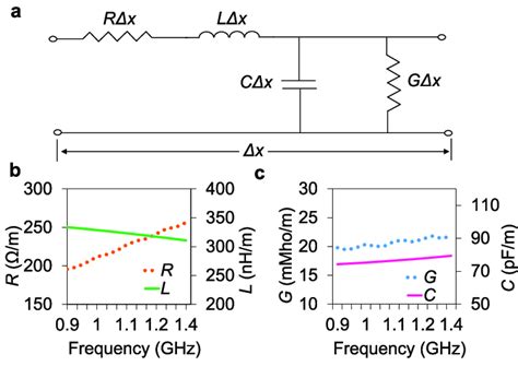 A Distributed Rlgc Parameter Per Unit Length Model Of A Transmission Download Scientific