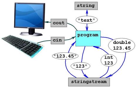 C What Is A Stream Exactly Stack Overflow