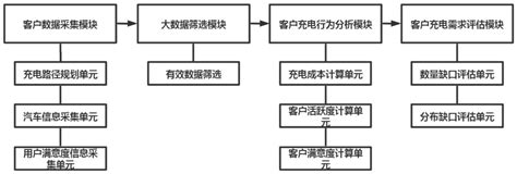 一种基于大数据的客户需求分析系统的制作方法