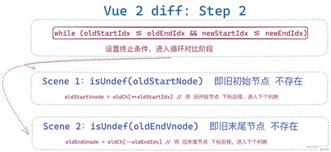 Vue diff算法怎么掌握 编程语言 亿速云