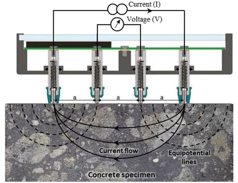 Concrete Resistivity Table