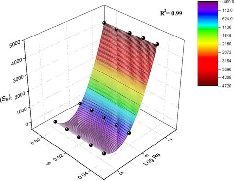 surface analysis through lm algorithm to predict ss t as a function of