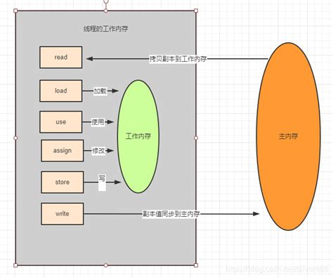 Java关键字volatile Csdn博客