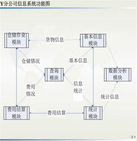 【管理流程图】优化前后出库流程对比图 Doc 13页 文档之家
