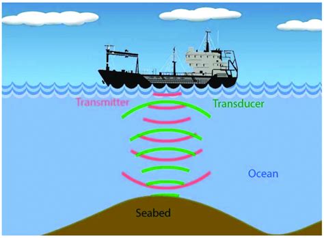 Sea Current Measuring Device At Timothy Jeffords Blog