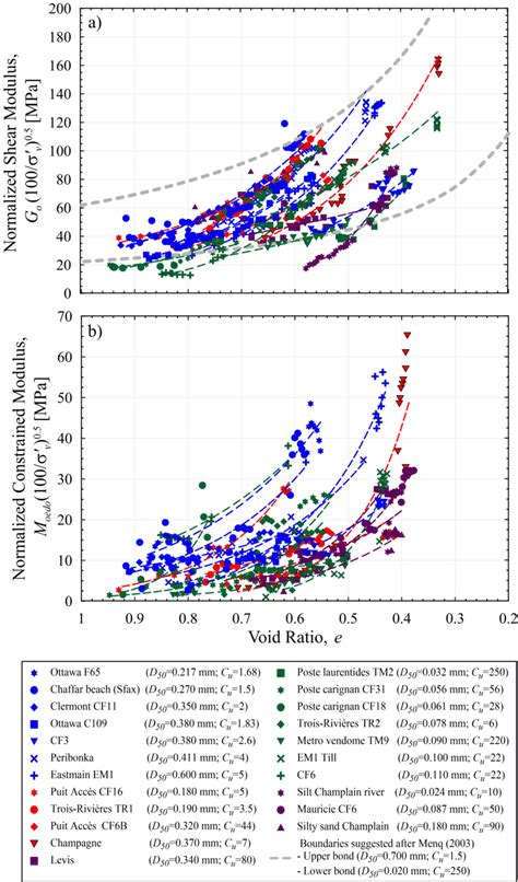 A Normalized Shear Modulus As A Function Of Void Ratio And B