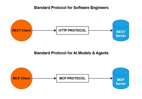 🔌from Rest To Mcp Standardizing The Way Ai Agents Think And Act Ajith Kumar Palanikumar