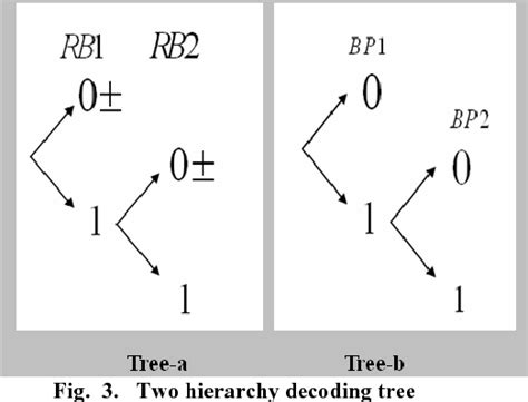 Figure 3 From A High Performance Cabac Decoding Architecture Semantic