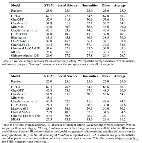 C Eval A Multi Level Multi Discipline Chinese Evaluation Suite For