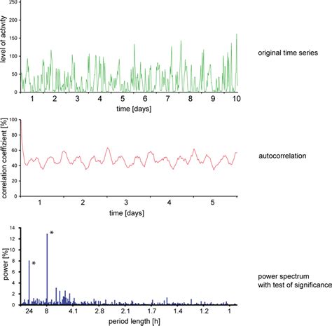 Original Time Series Period Length 10 Days Its Autocorrelation And Download Scientific