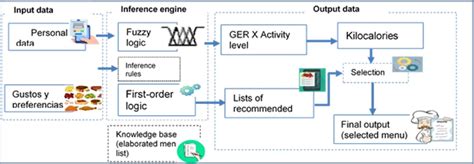 Diet Recommendation According To Kilocalories And People S Tastes