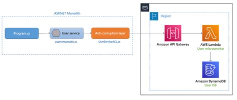 Github Aws Samplesanti Corruption Layer Pattern