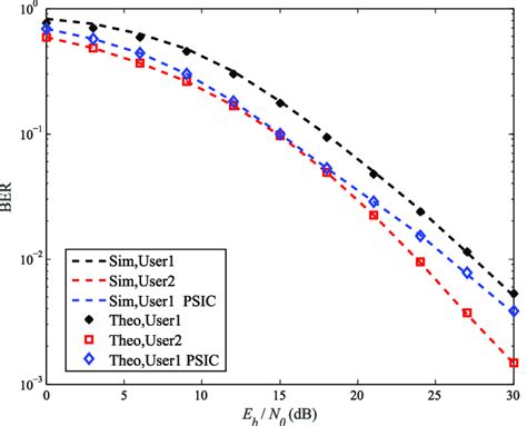 Ber Performances Of Downlink Gfdm Assisted Noma Schemes With α 0 2 Download Scientific Diagram