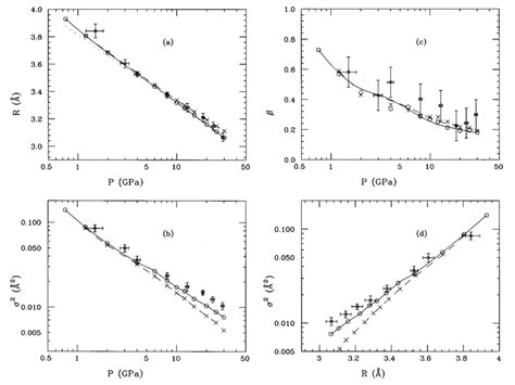 Parameter Of The First Neighbor Distribution As A Function Of Pressure Download Scientific