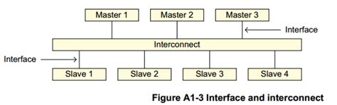 The Advanced Microcontroller Bus Architecture An Introduction