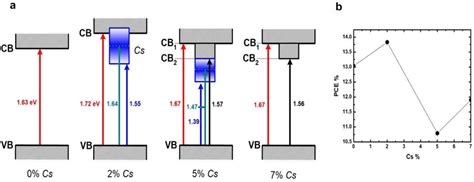 A Band Diagram Of Interband Transitions And Splitting Near The