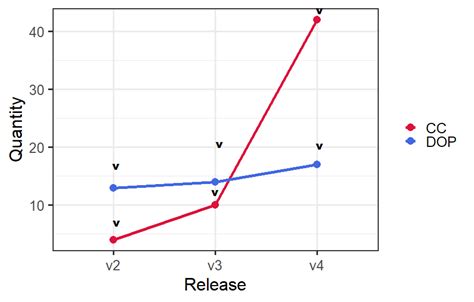 R How To Use Geom Text In Line Charts With Ggplot2 Stack Overflow