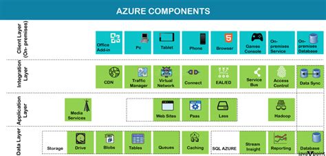 Azure Components Tpoint Tech