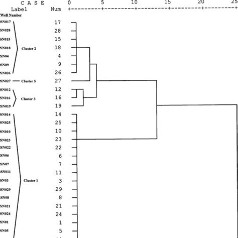 Dendrogram Of Clusters Produced By Hierarchical Cluster Analysis Using Download Scientific