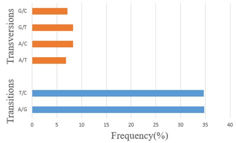 The Statistics Of Mutation Type Of Single Nucleotide Polymorphisms Download Scientific Diagram