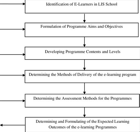 proposed model for e learning in lis education download scientific