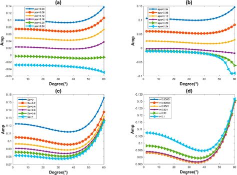 Frontiers Modeling The Effect Of Dispersion And Attenuation For Frequency Dependent Amplitude