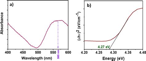 Uv Diffuse Reflection Spectroscopy Spectra A And Tauc Plot B Of