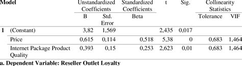 Multicollinearity Test Results Coefficients A Download Scientific Diagram