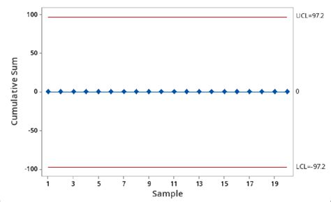 Cusum Chart For Plant Height Mean Download Scientific Diagram