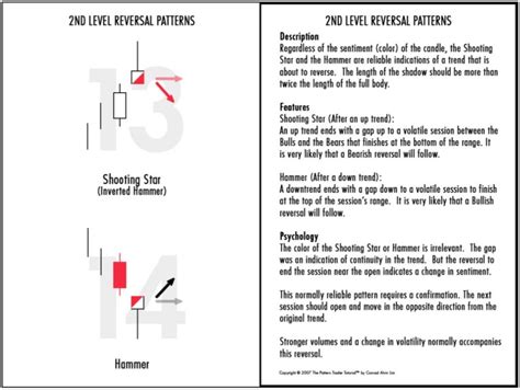 Teknik Trade Dengan Candlestick 2nd Level Reversal Patterns