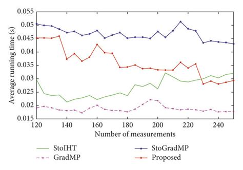 The Average Running Time Of Different Algorithms With Different
