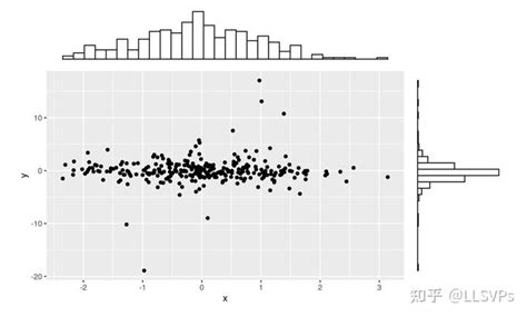 如何在 R 中绘制边缘带有直方图或密度曲线的散点图？ 知乎