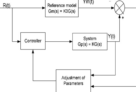 adaptive control of reference model [7] download scientific diagram