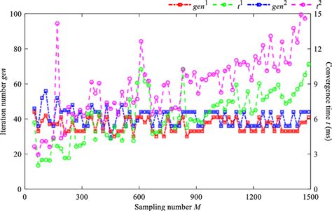 convergence rates vs increasing m values download scientific diagram