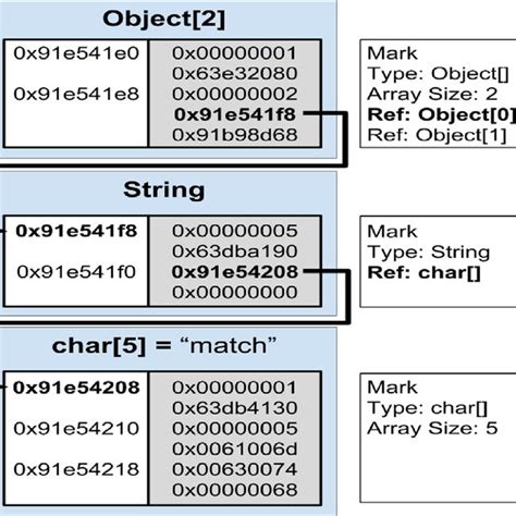 This Diagram Shows The Java Heap Memory Layout When Examining OOPs Download Scientific Diagram