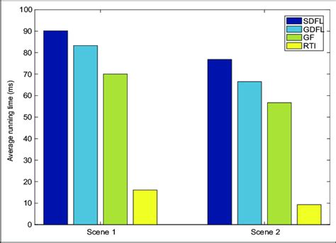 Running Times Of Different Algorithms Download Scientific Diagram