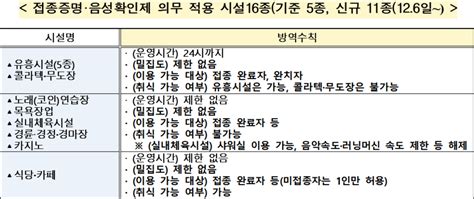 방역패스 예외대상 미접종자 미적용시설 해프릭스