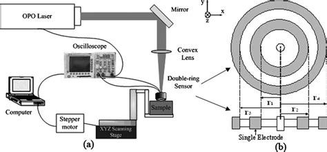 A Experimental Setup Of PA System Based On A Double Ring PA Sensor For Download Scientific