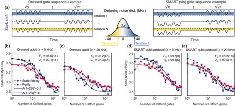 Single Qubit Randomised Benchmarking With Added Detuning Noise For Download Scientific Diagram