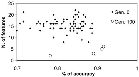 Initial Population And Pareto Front After 100 Generations For