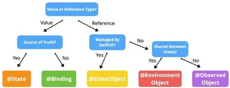 Swiftui Decision Tree Thatll Help You Decide What Property Wrappers To Use When Hazem Tamer