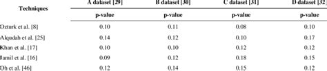 Statistical Test On Different Datasets Download Scientific Diagram