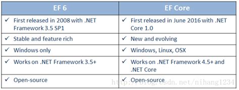 Ef 基础（第一章： 什么是 Entity Framework）enterprise Entity Framework Csdn博客