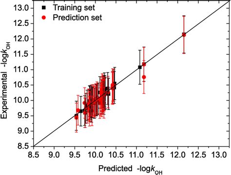Predicted Vs Experimental Logk Oh Values From The Grnn Model For Logk