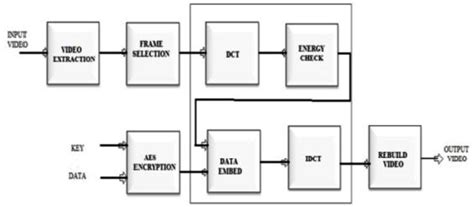 Figure 13 From Robust Data Hiding In Video Using Forbidden Zone And Selective Embedding