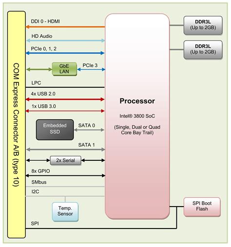 com express type 10 module cm4301 rigel engineering