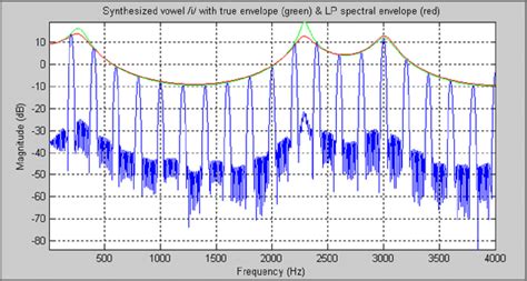 4 Frequency Spectrum And Linear Prediction Coefficients For A