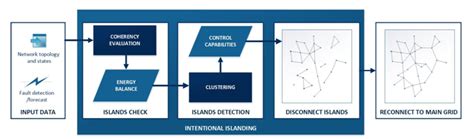 Dynamic Microgrids For Strengthening Power System Resilience Ieee