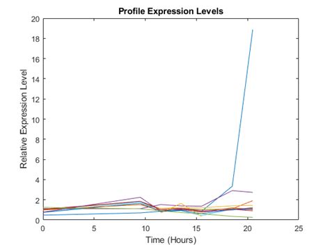 gene expression profile analysis matlab and simulink